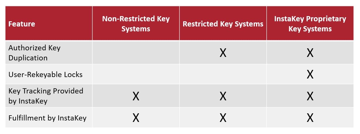 Keys: Restricted vs. Non-Restricted - and Which is Right for You