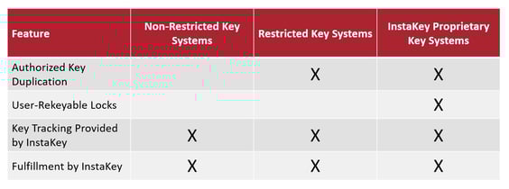 Keys: Restricted vs. Non-Restricted - and Which is Right for You